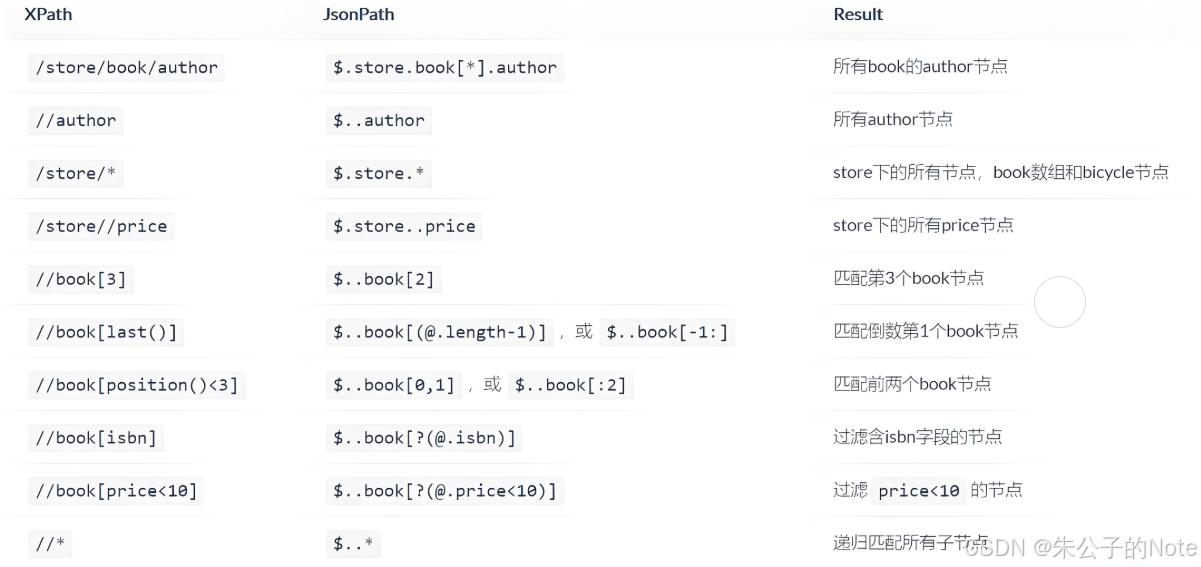 你真的会用JsonPath吗？一文教你玩透JSON提取利器_json path-CSDN博客