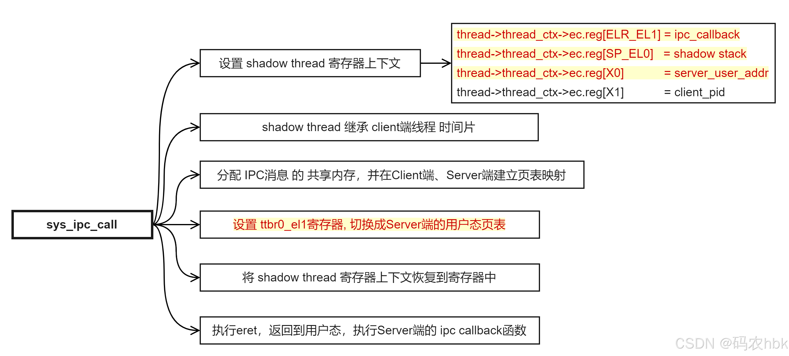 微内核 ChCore IPC 图文详解-CSDN博客