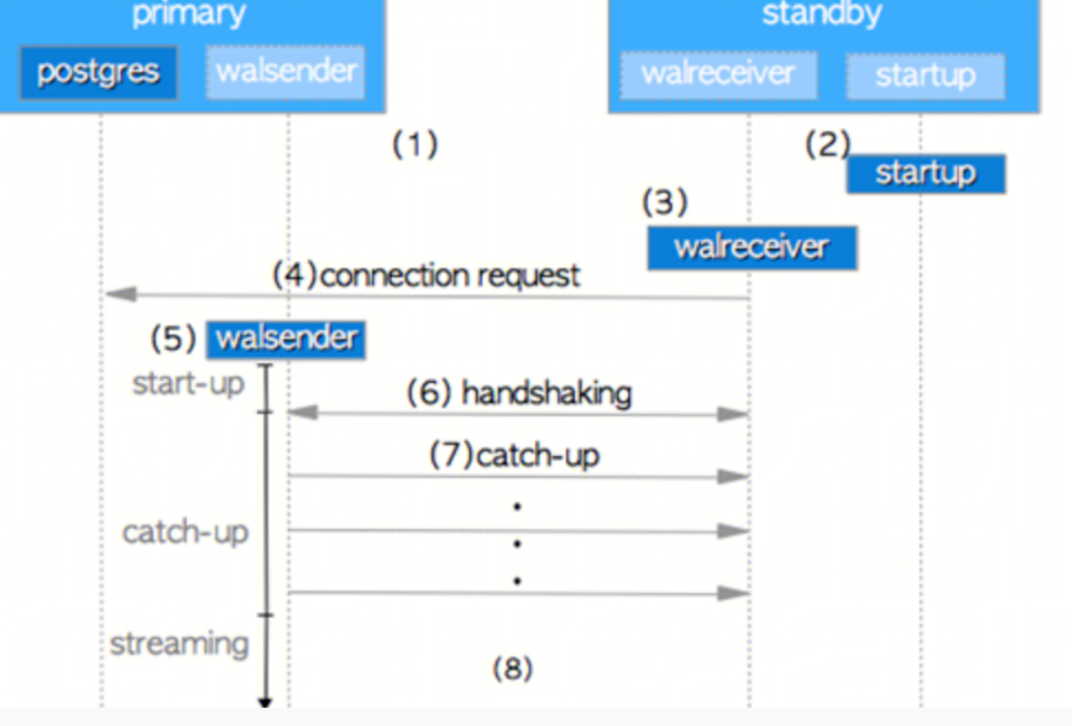 Postgresql【理论篇】04：postgresql主从复制的原理postgresql 主从复制原理 Csdn博客