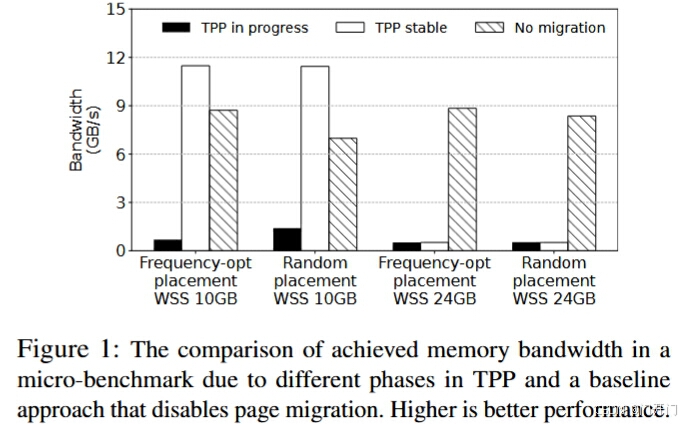 Paper Read——NOMAD: Non-Exclusive Memory Tiering via Transactional Page Migration（OSDI ‘24）-CSDN博客