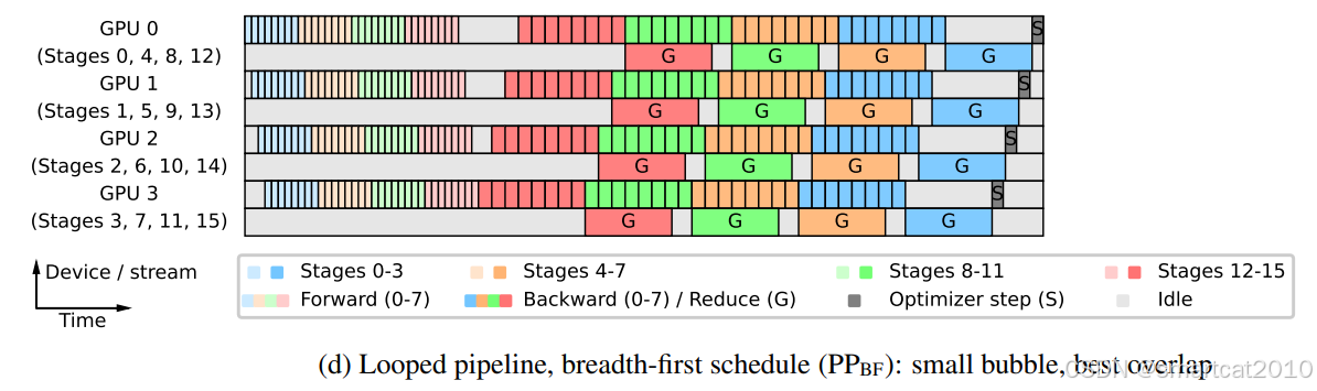 Pipeline并行：GPipe,1F1B, Interleaved-1F1B, Looped-BFP_interleaved 1f1b-CSDN博客