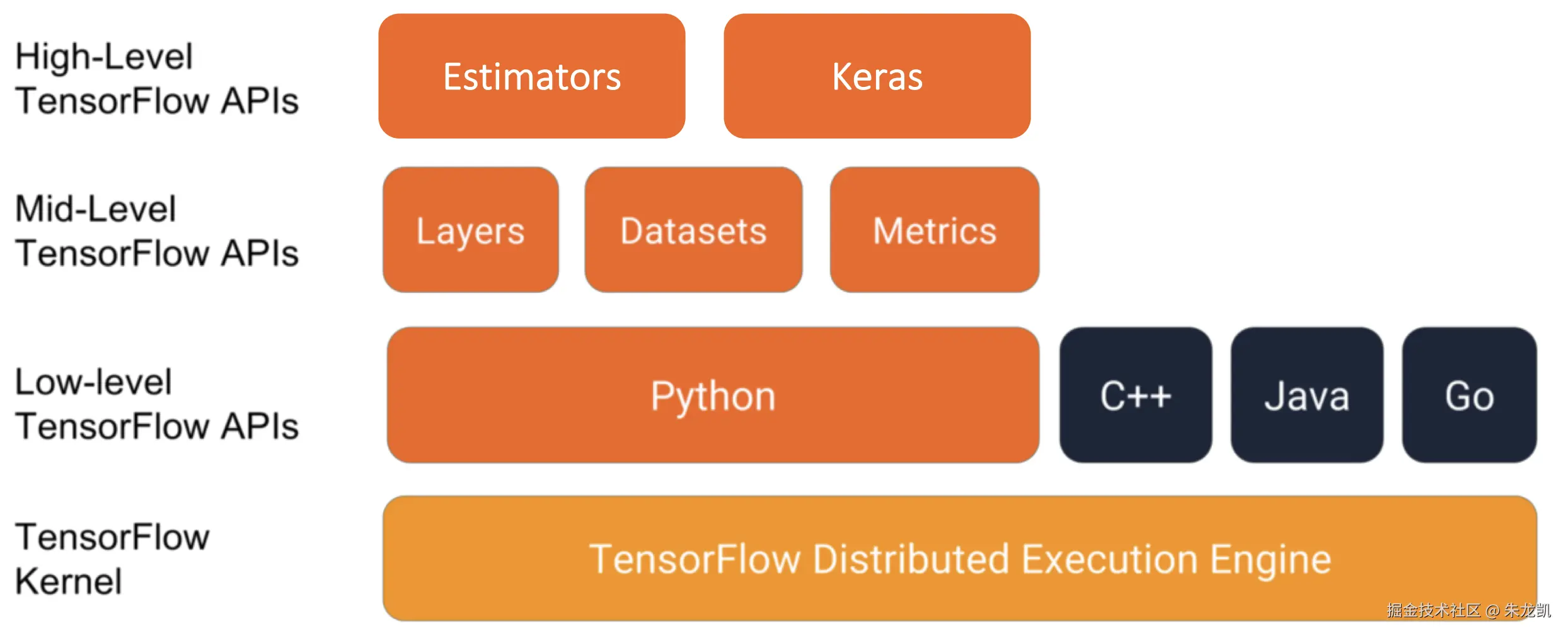 机器学习框架TensorFlow初探_tensorflow框架-CSDN博客