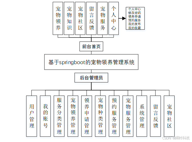 计算机毕业设计springboot基于的宠物领养管理系统 基于spring Boot的宠物救助与领养平台开发 Spring Boot驱动的宠物收容与领养管理系统设计 Csdn博客