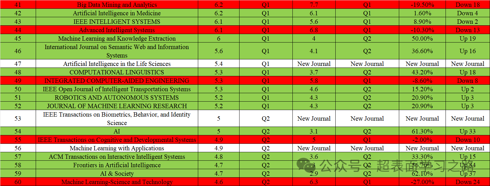 最新2024人工智能期刊影响因子及JCR分区新鲜出炉（包含与上一年对比）_olt影响因子-CSDN博客