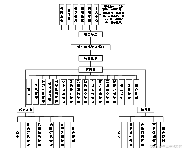 计算机毕设springboot学生健康管理系统 基于spring Boot的学生健康管理平台开发 Spring Boot框架下的学生健康信息管理系统设计健康管理系统的er图 Csdn博客