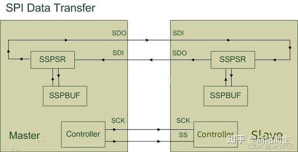 SPI的四种传输模式及工作机制分析_spi模式-CSDN博客