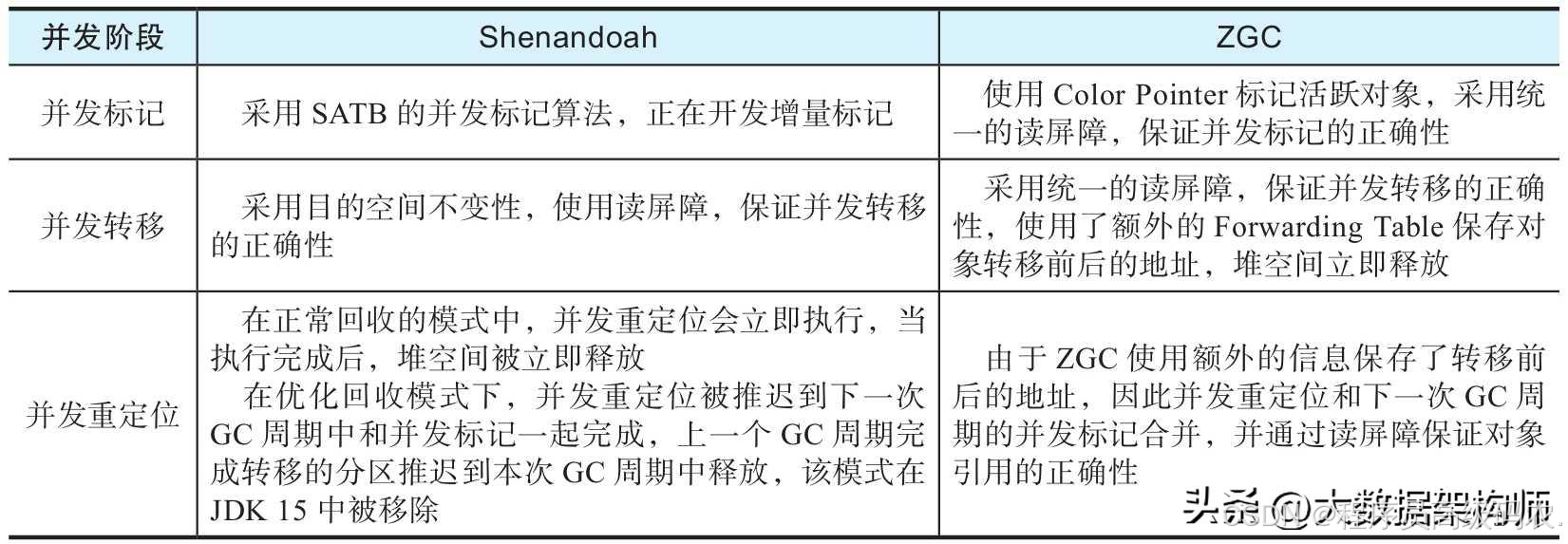 大牛用十年功力带你彻底理解JVM垃圾回收器：ZGC，回收设计_zgc垃圾回收器-CSDN博客
