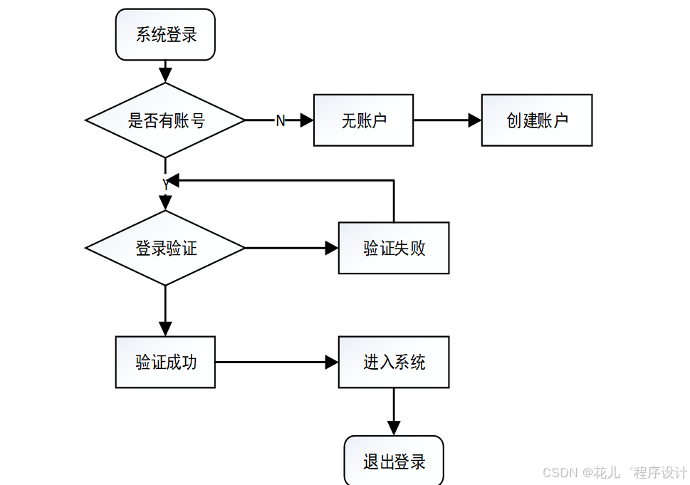 计算机毕业设计集成路线与vr的房屋租赁管理的设计与实现 基于vr与集成路线的房屋租赁平台开发 线上房屋租赁管理系统的设计与应用基于vr的房屋租赁系统的架构 Csdn博客