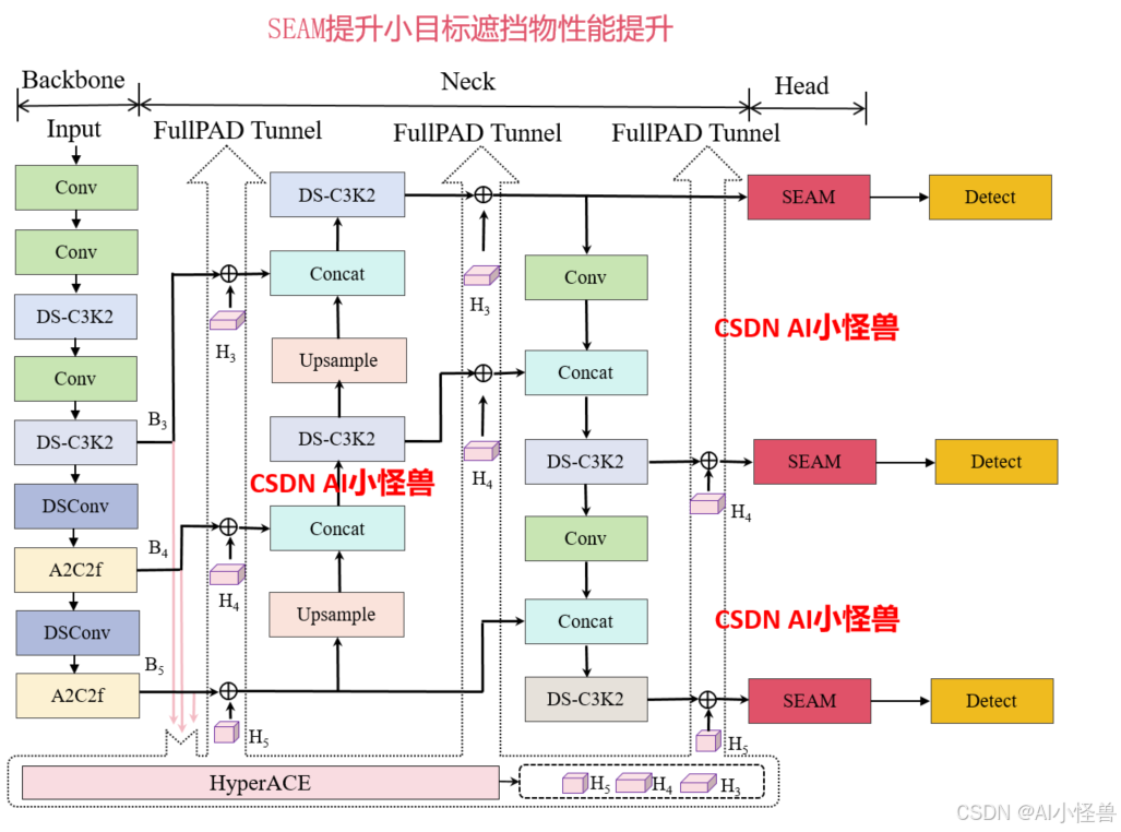 YOLOv13改进：block优化 | SEAM提升小目标遮挡物性能提升_遮挡物体yolo-CSDN博客