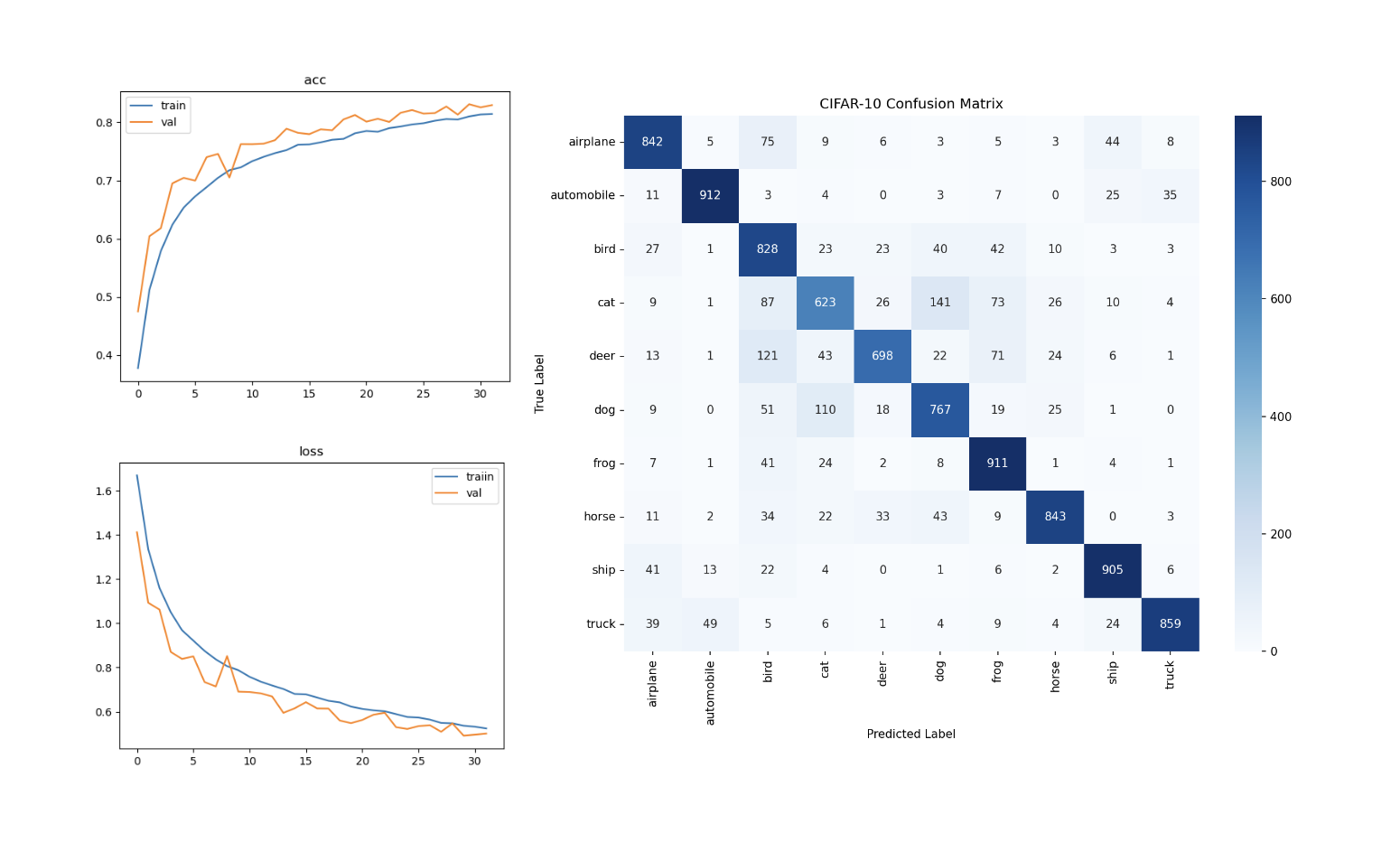 第二个深度学习项目——轻量CNN上跑CIFAR-10数据集-CSDN博客