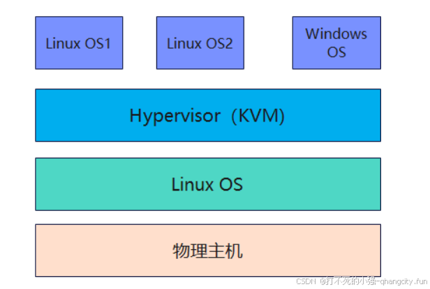1. 虚拟化简介 | Hypervisor介绍-CSDN博客