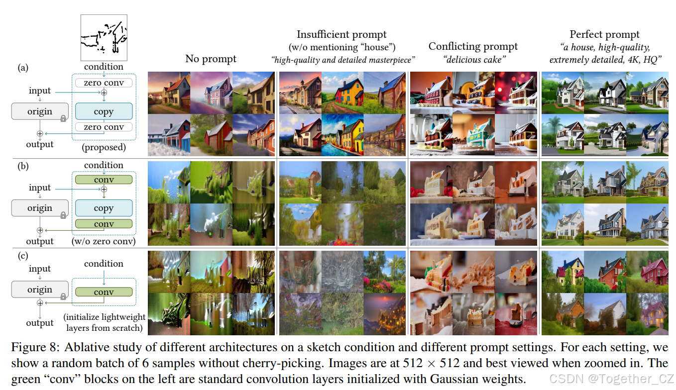 Controlnet :adding Conditional Control To Text To Image Diffusion Models——在文本到图像扩散模型中添加条件控制 Csdn博客