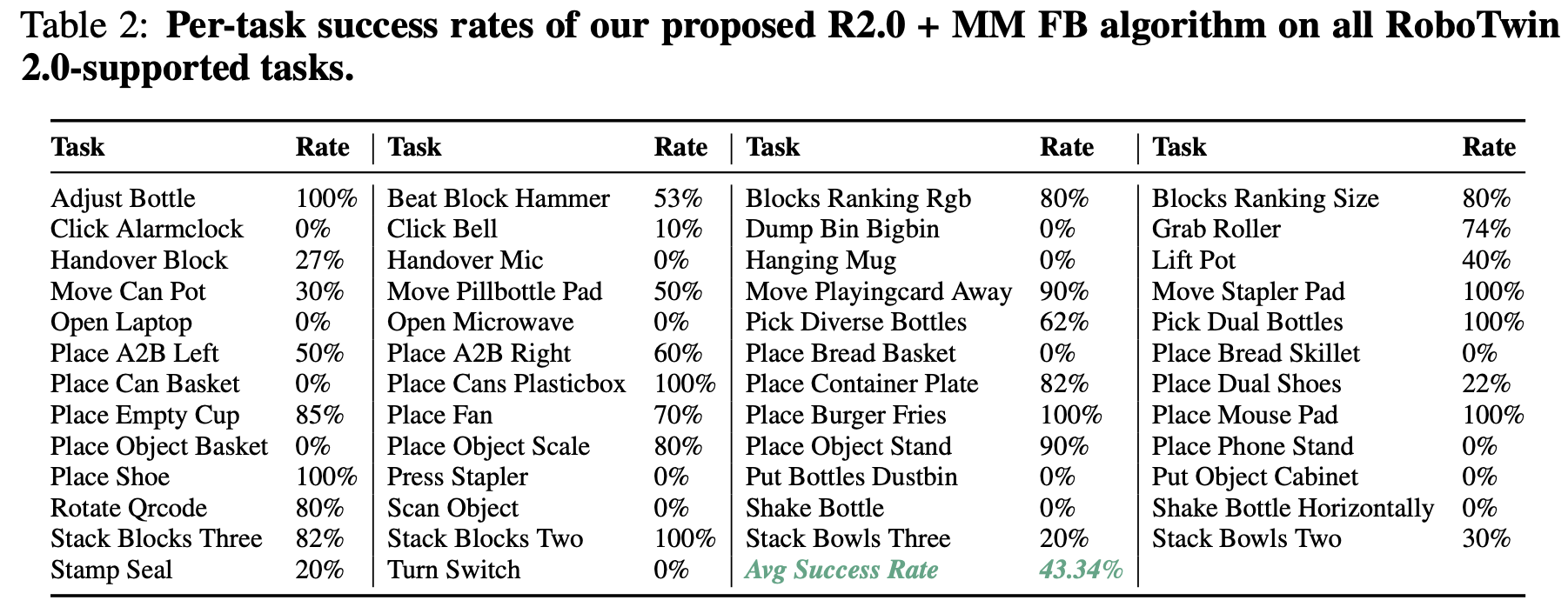 VLA 论文精读（二十八）RoboTwin 2.0: A Scalable Data Generator and Benchmark with Strong Domain ...