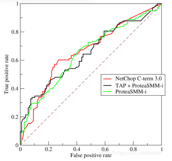 IV、WOE、PSI、AUC-ROC、KS介绍_psi,iv评价-CSDN博客