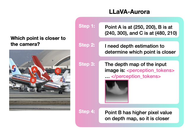Perception Tokens Enhance Visual Reasoning in Multi- modal Language ...