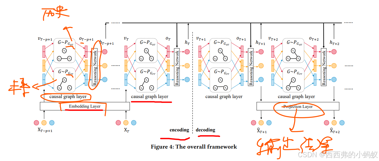 Multiple Time Series Forecasting with Dynamic Graph Modeling-CSDN博客
