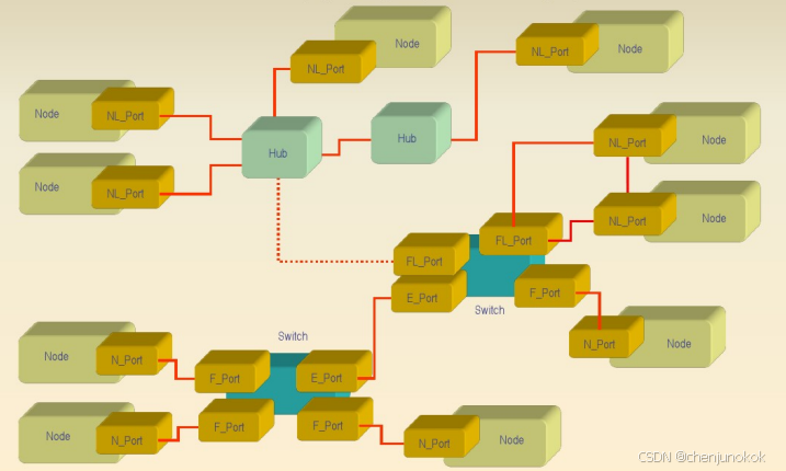 FC-SAN存储结构-CSDN博客