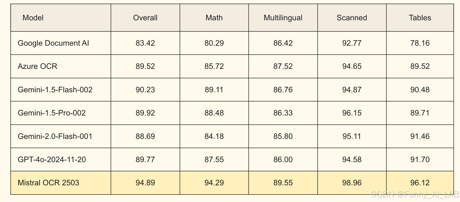 Mistral OCR：目前OCR模型SOTA-CSDN博客