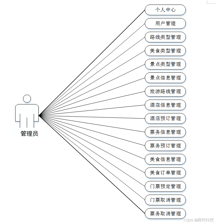 计算机毕业设计springboot基于的旅游网站的设计与实现 基于spring Boot框架的旅行服务平台开发与实践 Spring Boot 