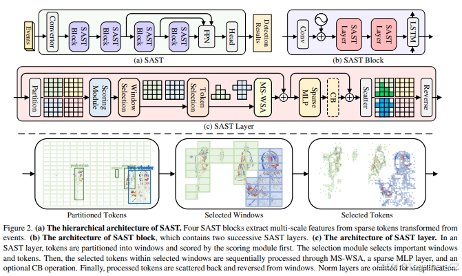 SCST：Scene Adaptive Sparse Transformer for Event-based Object Detection—基于事件的目标检测的场景自适应稀疏 ...