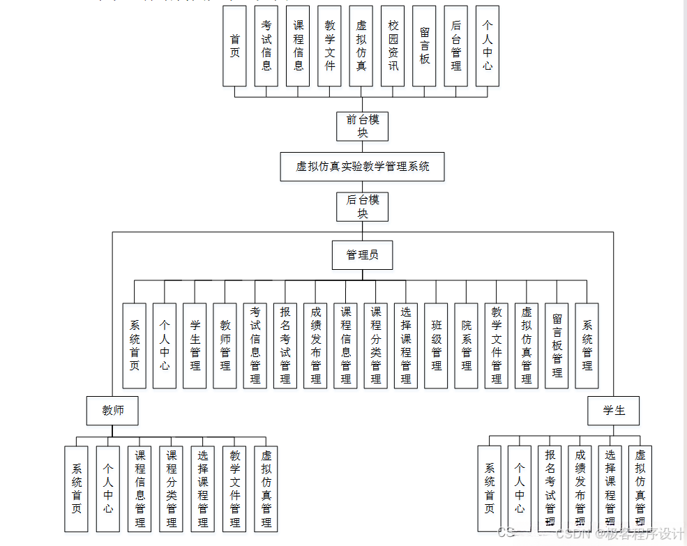 Springboot/java/node/python/php虚拟仿真实验教学管理系统【2024年毕设】-CSDN博客