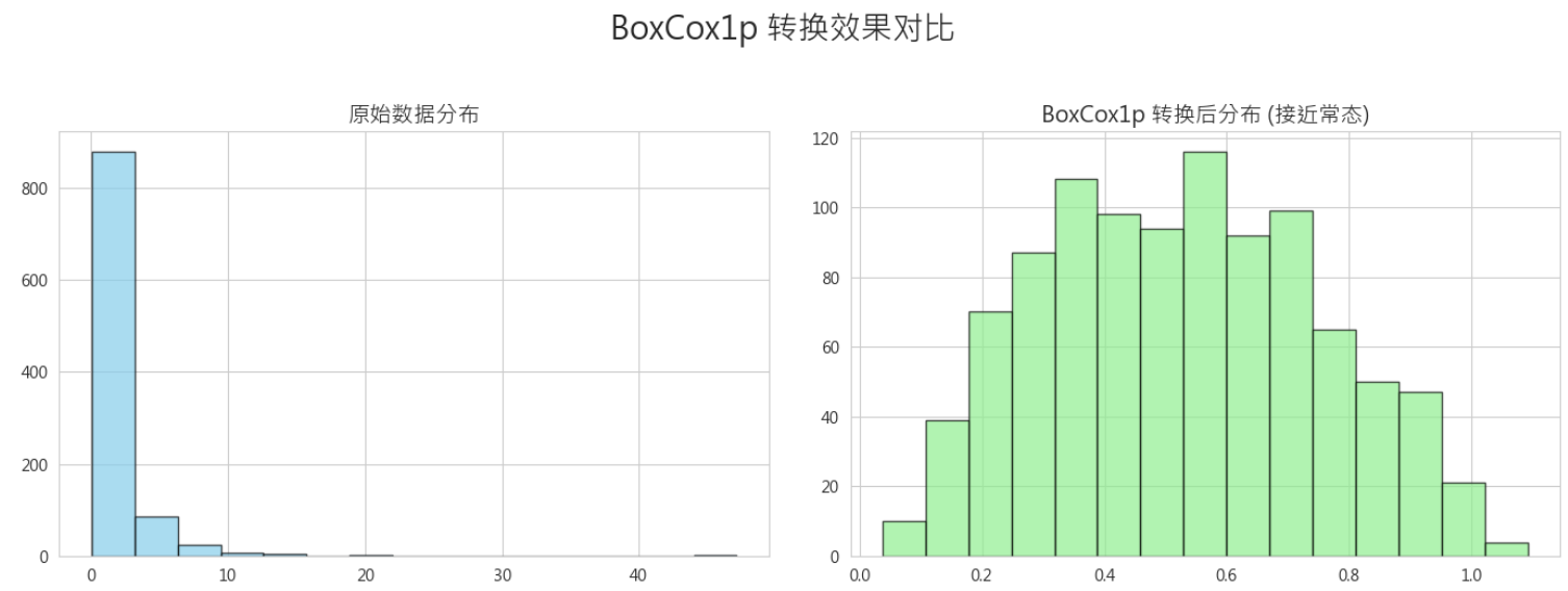 数据预处理-BoxCox变换详解_box-cox变换-CSDN博客