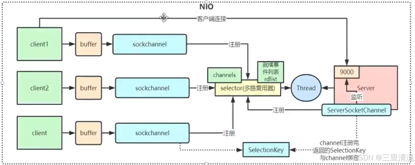 NIO多路复用及Epoll事件轮询_nio的多路复用和epoll原理-CSDN博客