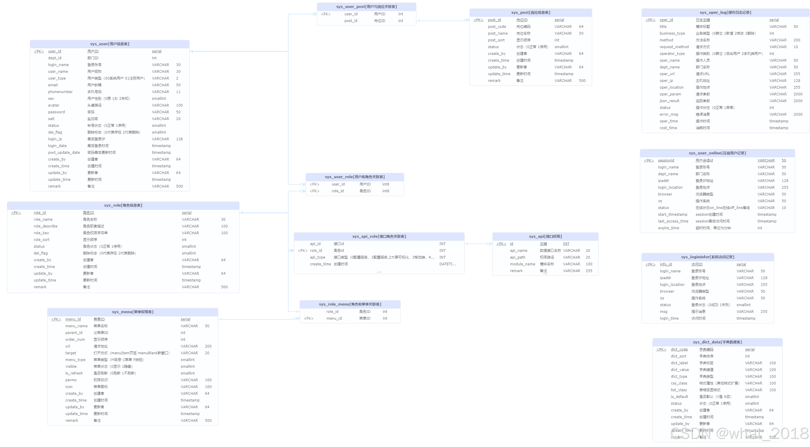 管理系统的用户角色权限实现（SA-Token）_sa-token-spring-boot3-starter-CSDN博客