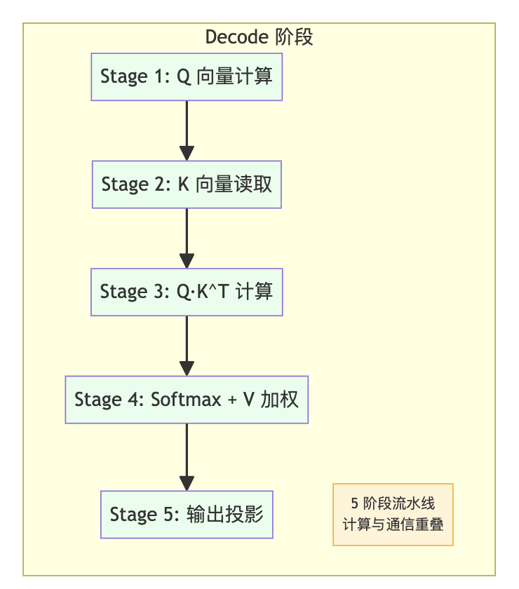 大模型推理优化Prefill 和 Decoding 分离原理详解-CSDN博客