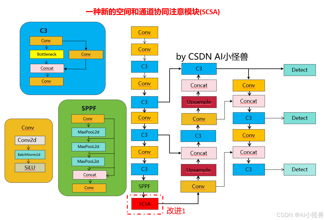 YOLOv5独家改进：注意力独家魔改 | 一种新的空间和通道协同注意模块(SCSA)，充分挖掘通道和空间注意之间的协同作用 | 2024年7月最新成果_scsa模块-CSDN博客