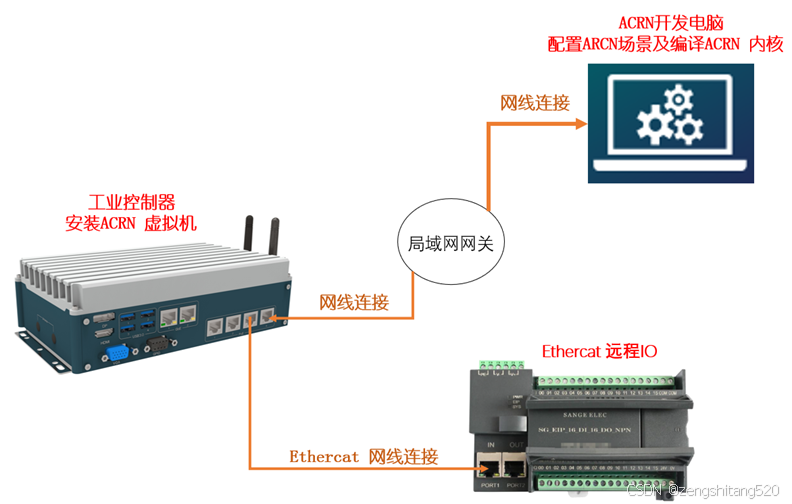Intel-ECI 之ACRN虚拟机安装双系统，标准Ubuntu22.04系统及Ubuntu22.04+ Xenomai 内核+IgH Ethercat+codesys PLC-CSDN博客