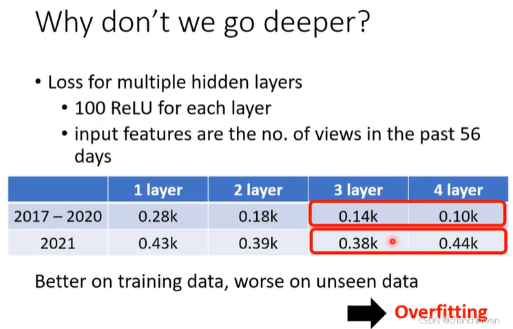 Pytorch 深度学习之数学模型深度学习 Pytorch 模型 Csdn博客