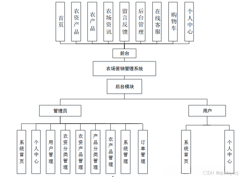 ssm/java/node/python/php农场营销管理系统【2024年毕设】-CSDN博客
