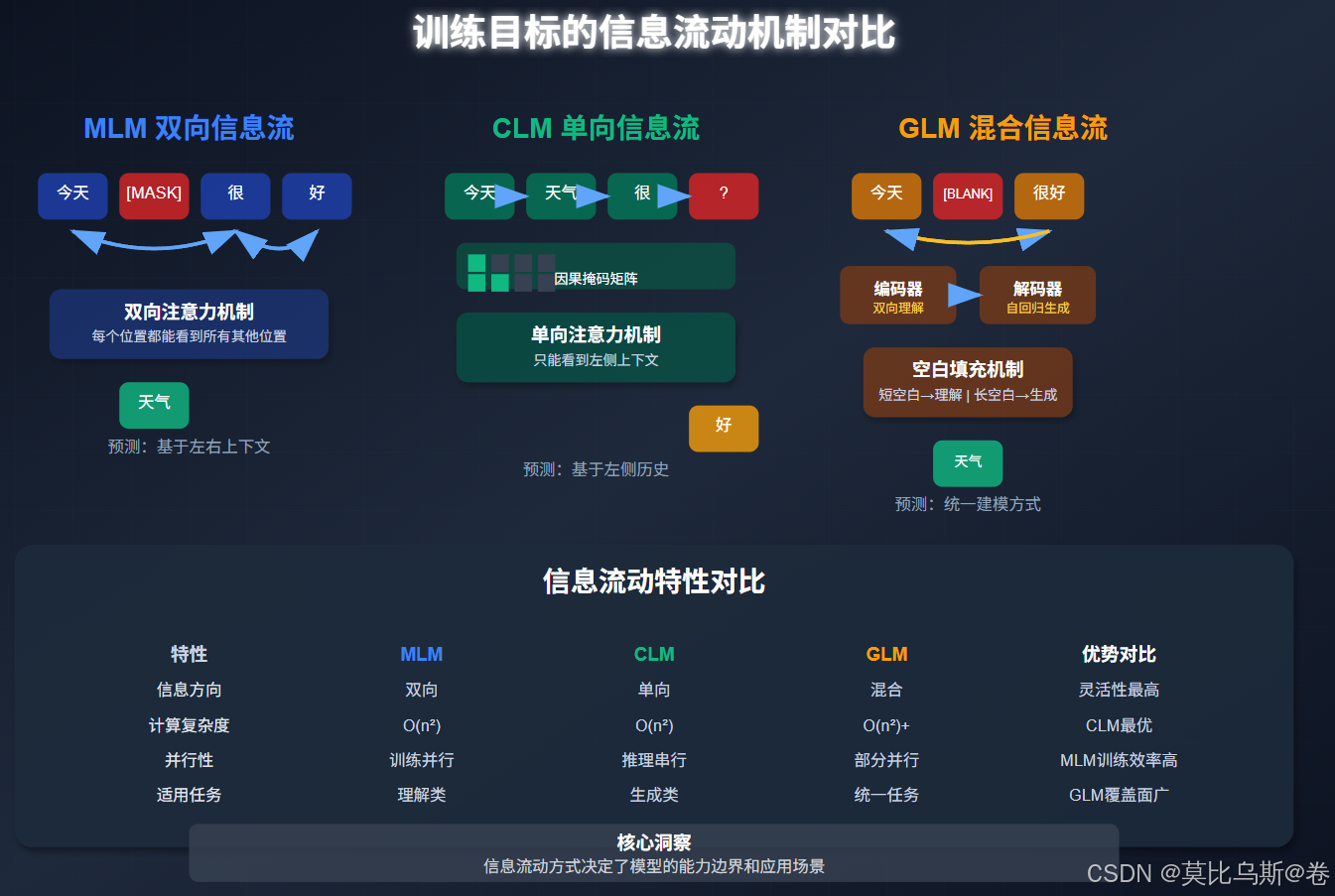 【大语言模型 21】语言模型训练目标：MLM vs CLM vs GLM对比分析-CSDN博客