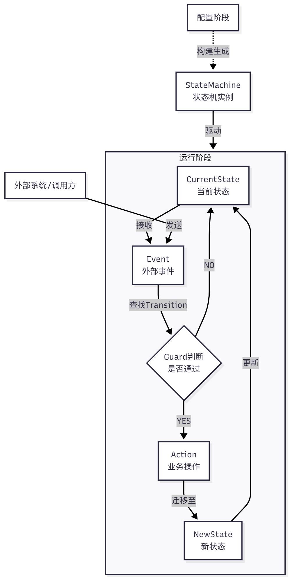 Spring 状态机(spring state machine)_spring状态机-CSDN博客