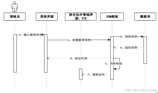 SSM电动车智能充电服务平台-计算机毕业设计源码89022-CSDN博客