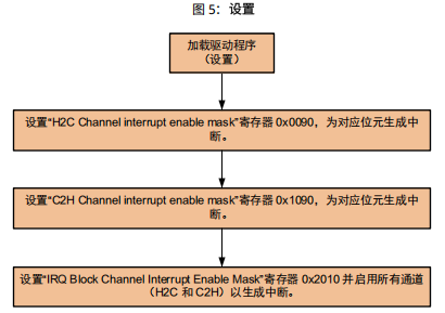 XILINX XDMA详解及FPGA工程应用与仿真全流程（DMA/Bridge Subsystem for PCI Express (4.1 ...