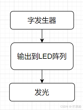 字发生器及跑马灯 HNUST【计算机组成原理】(2024)_字符发生器的step是什么-CSDN博客
