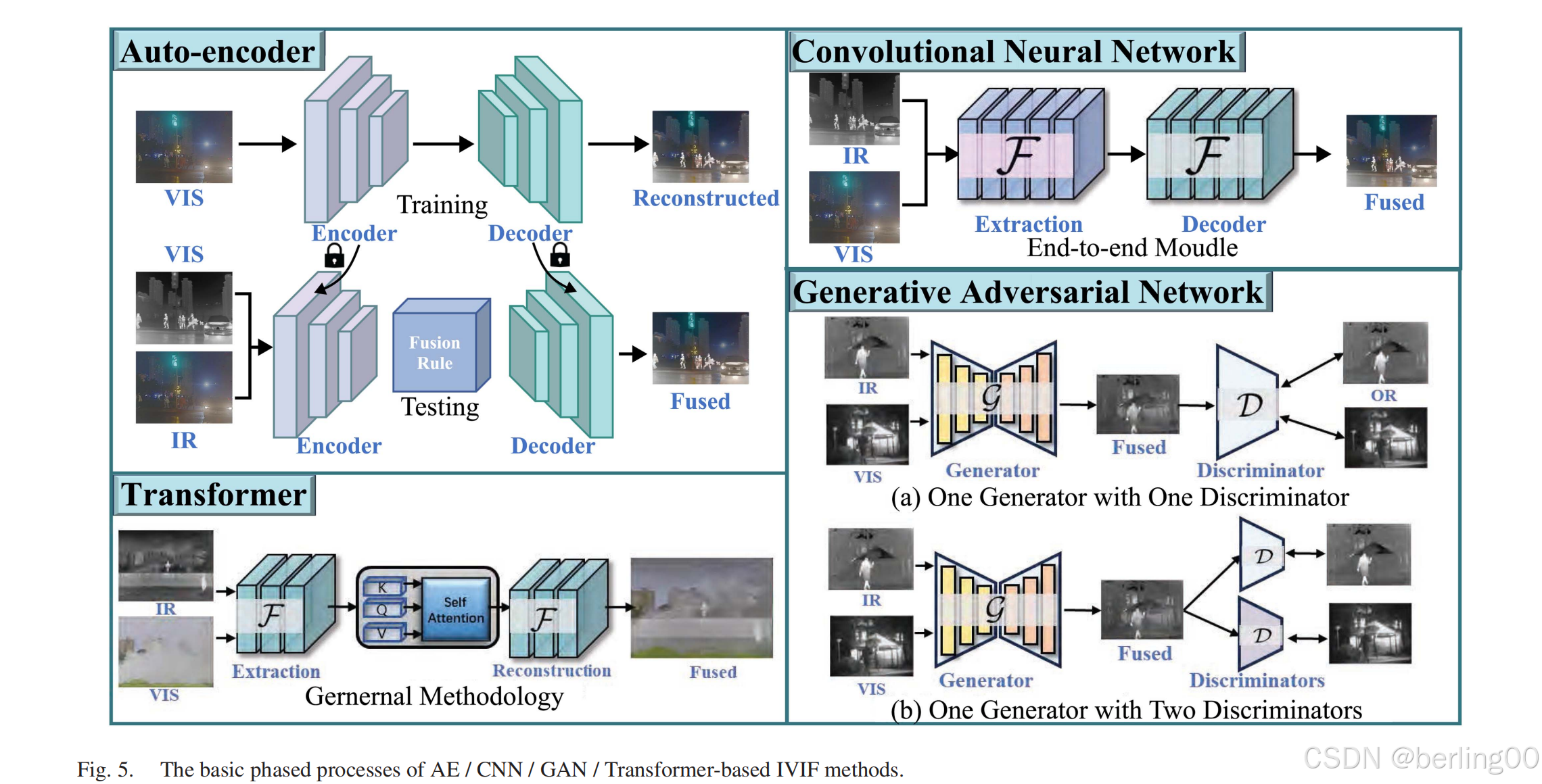 【论文阅读 | TPAMI 2024 | IVIF任务进展和应用概述：从数据兼容性到任务适配性】-CSDN博客