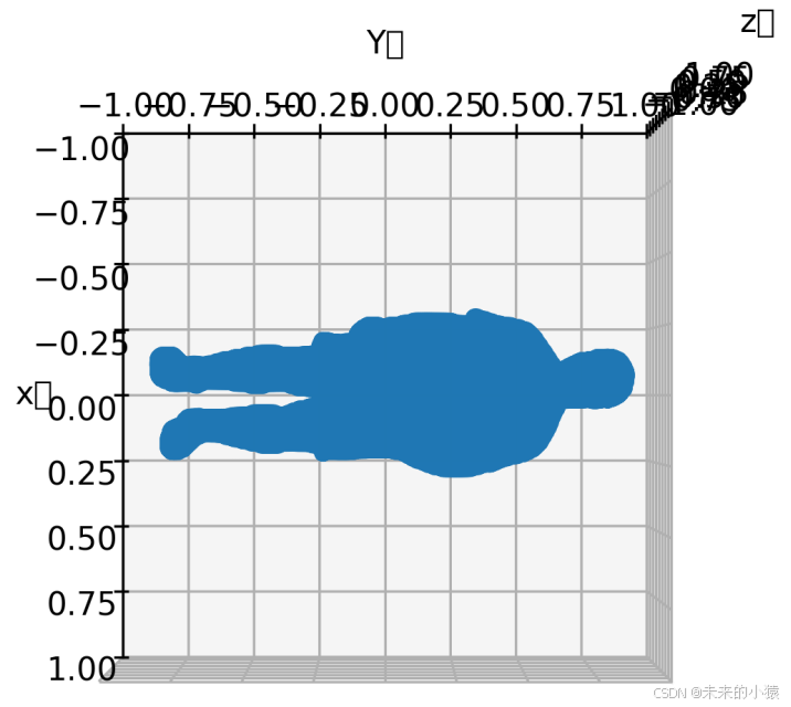 使用pywavefront渲染人体三维obj文件并解释ax.view_init函数参数-CSDN博客