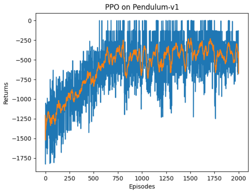 强化学习笔记--DDPG算法，PPO算法，SAC算法_ddpg和ppo-CSDN博客