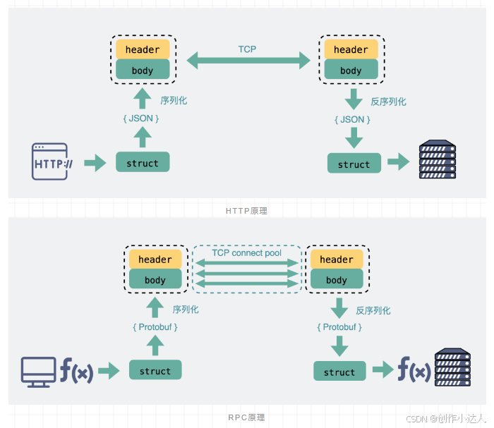 什么RPC，和HTTP有什么区别_rpc和roa-CSDN博客