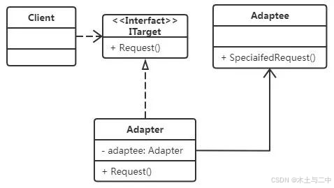 JAVA设计模式-适配器（Adapter）-CSDN博客