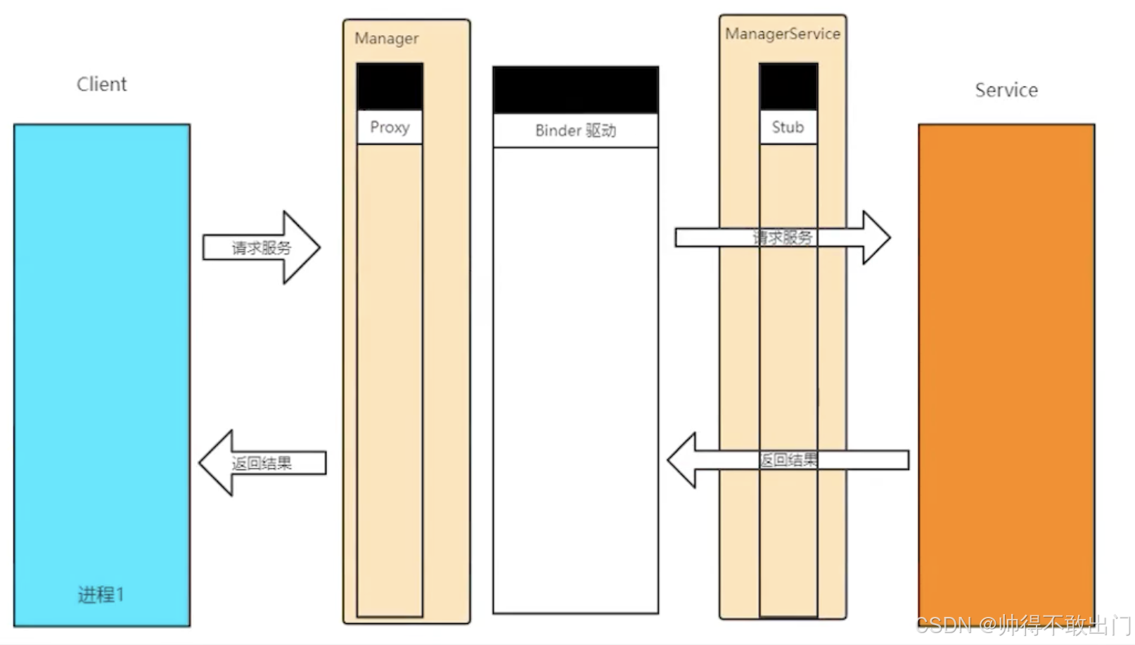 Android Framework学习六：Binder原理_android binder机制原理-CSDN博客