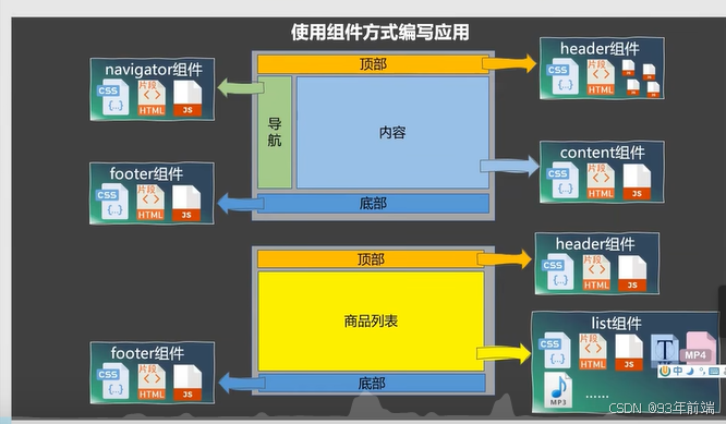 Vuejs从入门到精通（三）笔记，学习：尚硅谷vue20vue30全套教程尚硅谷vue3入门到实战笔记 Csdn博客
