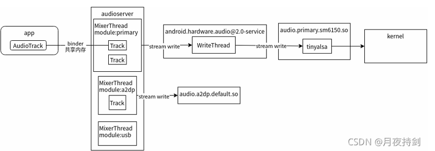 Android 音频子系统记录_audioflinger fastmixer-CSDN博客