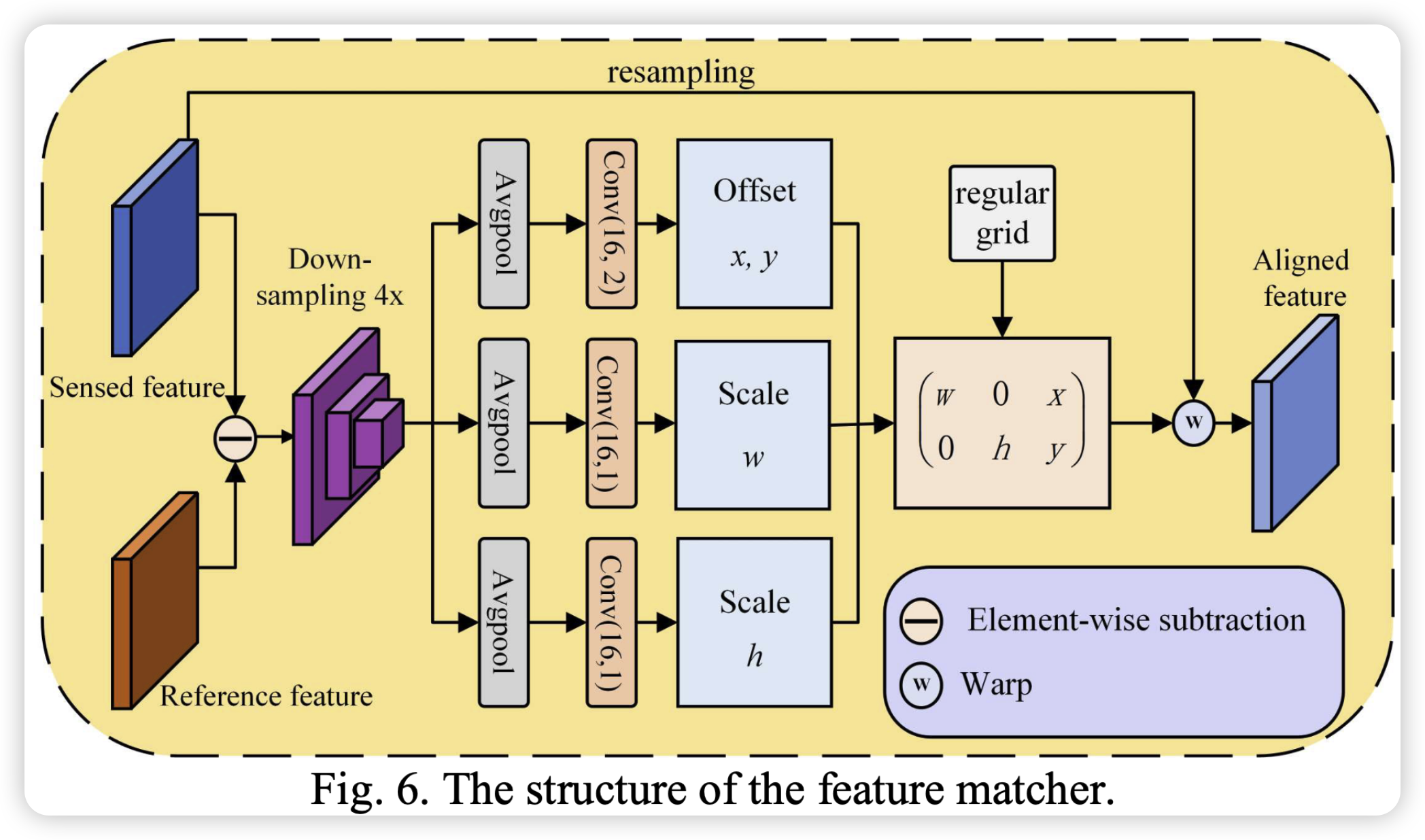 Misaligned Visible-Thermal Object Detection: A Drone-based Benchmark and Baseline【文献阅读】-CSDN博客