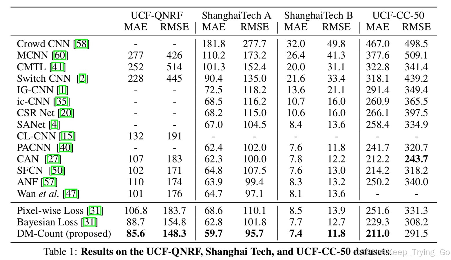 论文Distribution Matching for Crowd Counting详解-CSDN博客