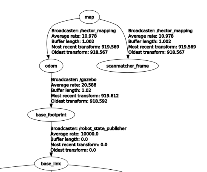 hector mapping （连载2）报错：Could not transform laser scan into-CSDN博客