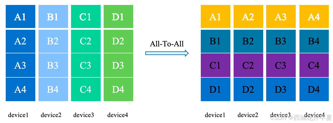 通信原语学习记录_reduce scatter-CSDN博客